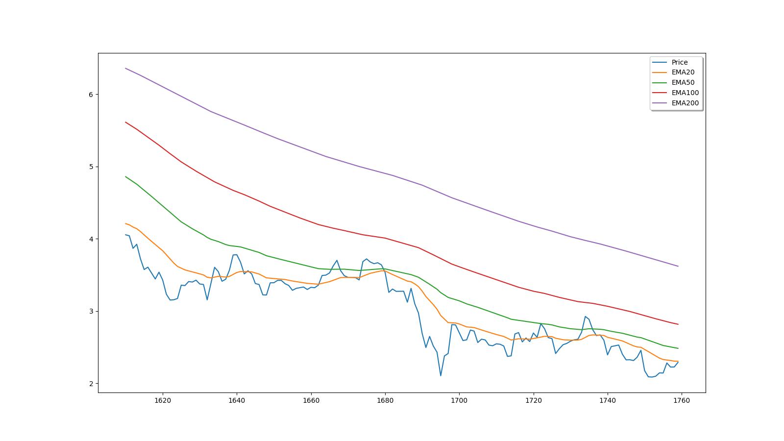 BAlpha Exponential Moving Averages