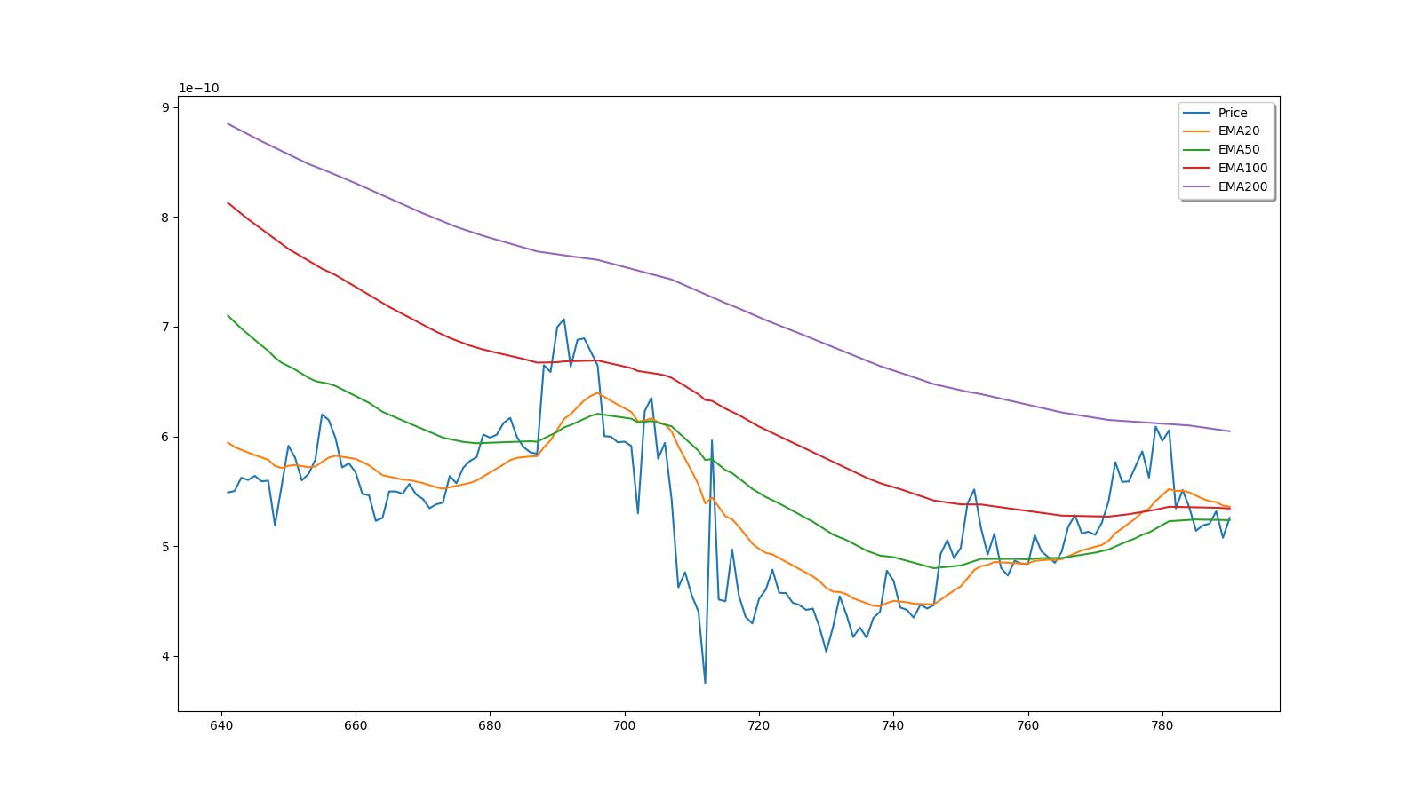 Bambi Exponential Moving Averages
