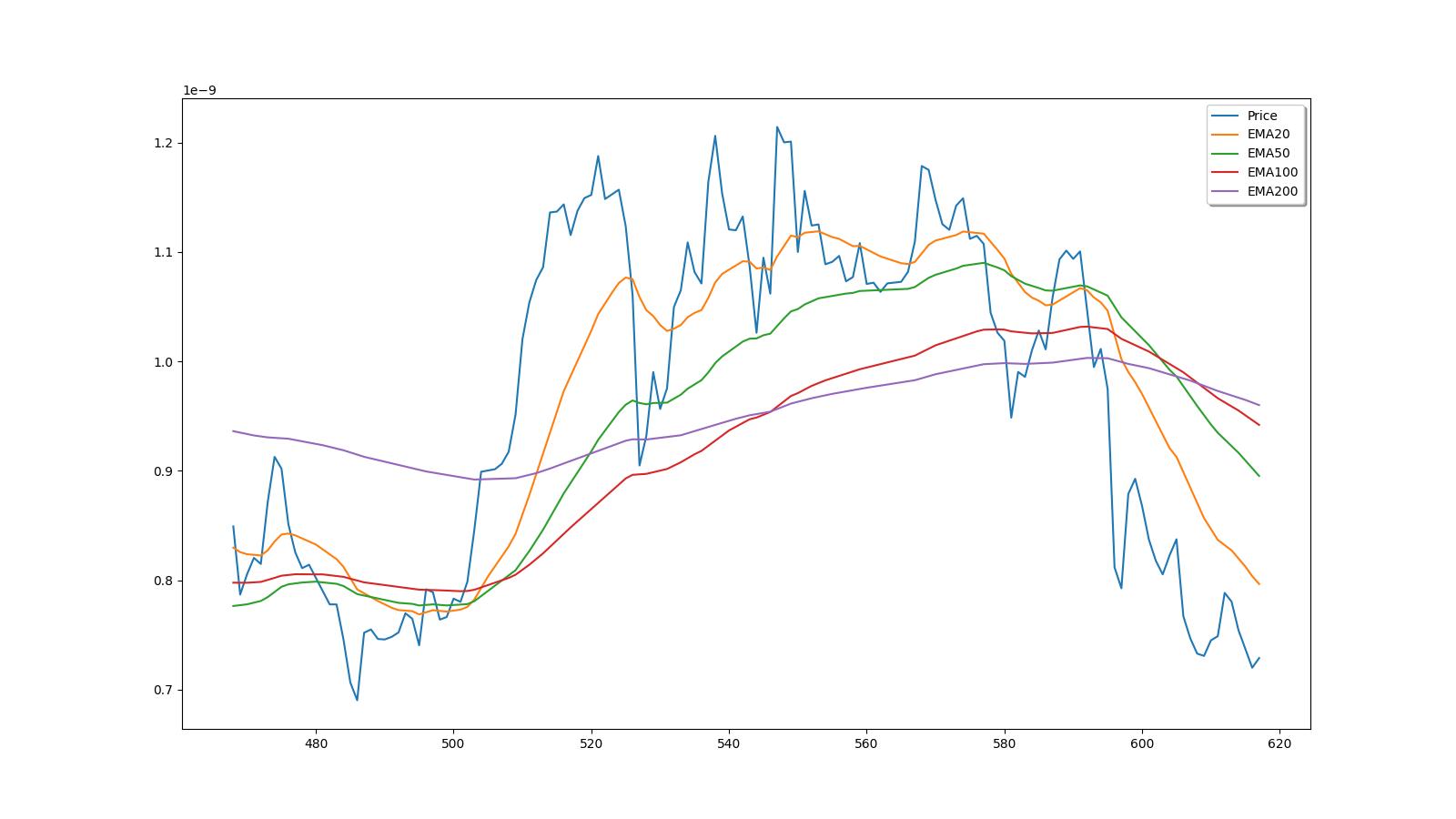 Bambi Exponential Moving Averages
