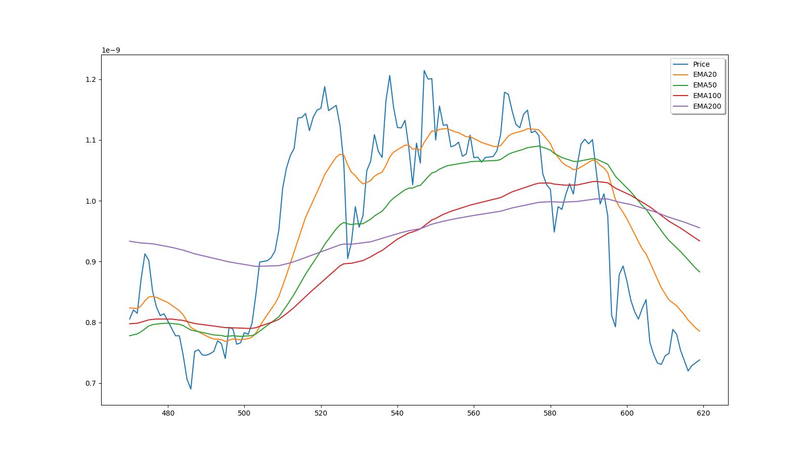 Bambi Exponential Moving Averages