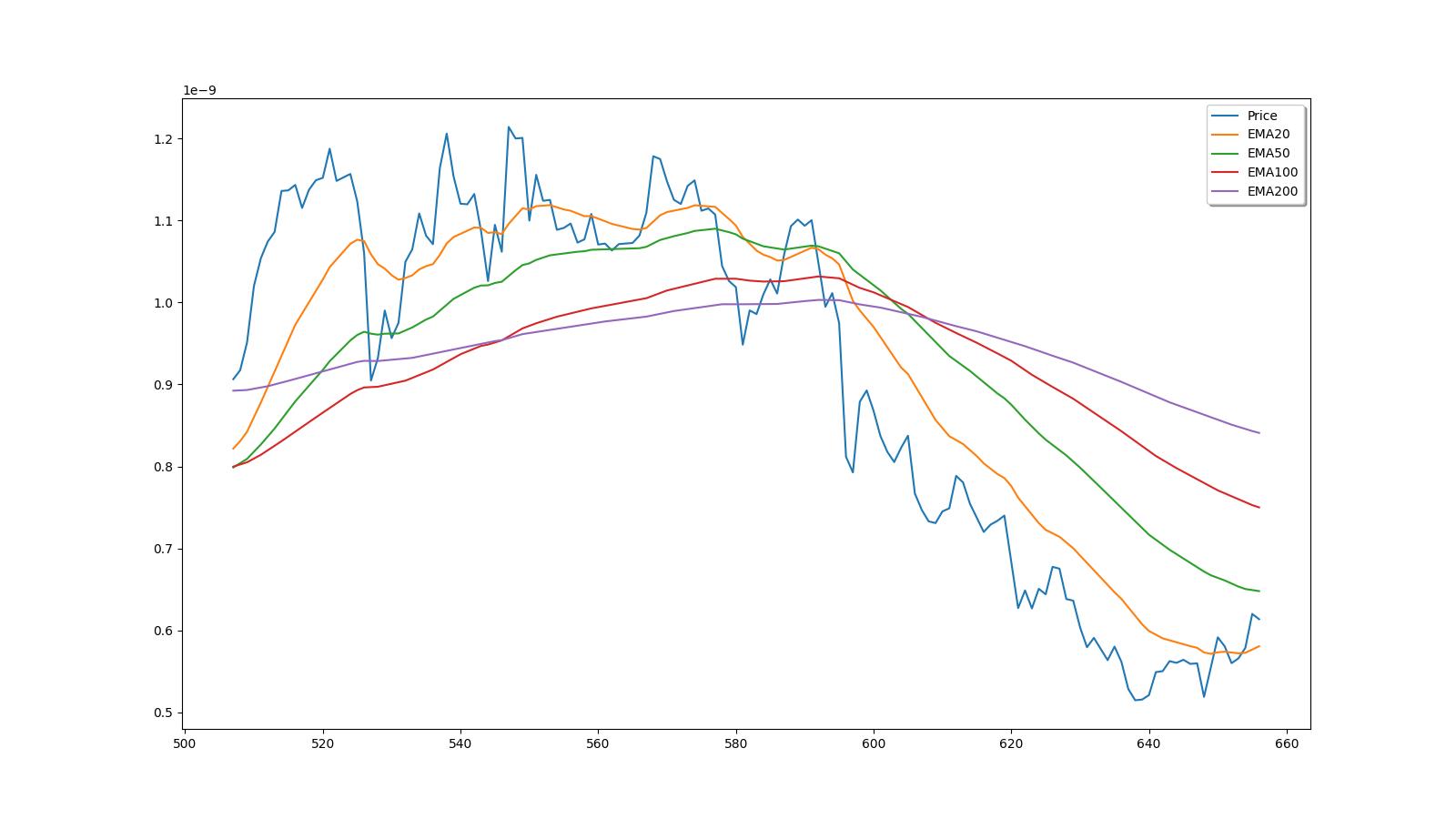 Bambi Exponential Moving Averages