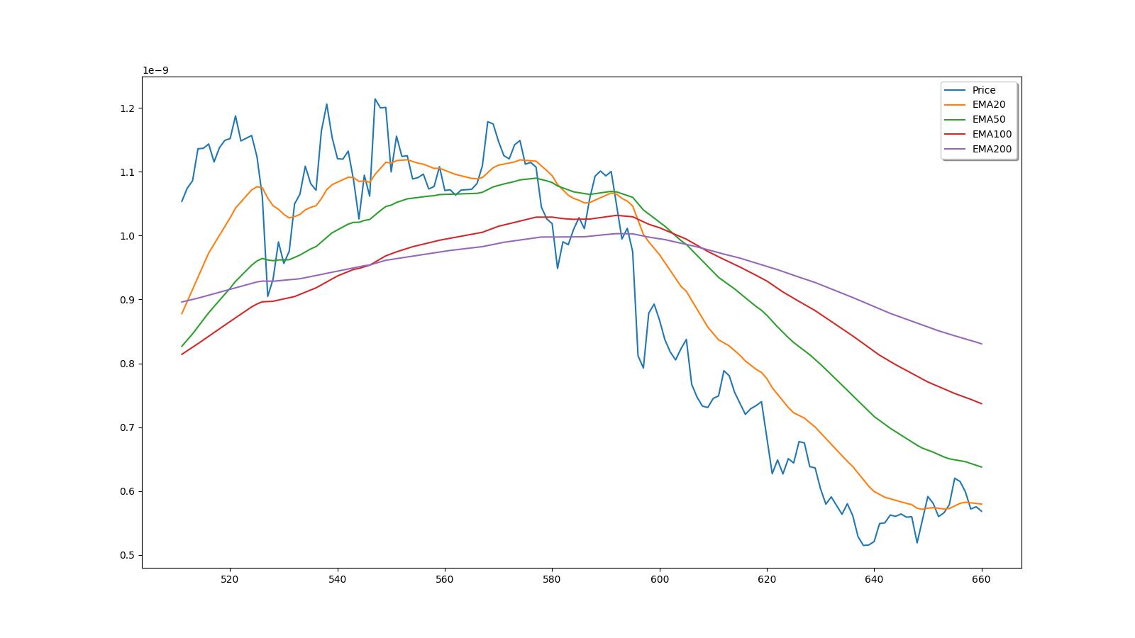 Bambi Exponential Moving Averages