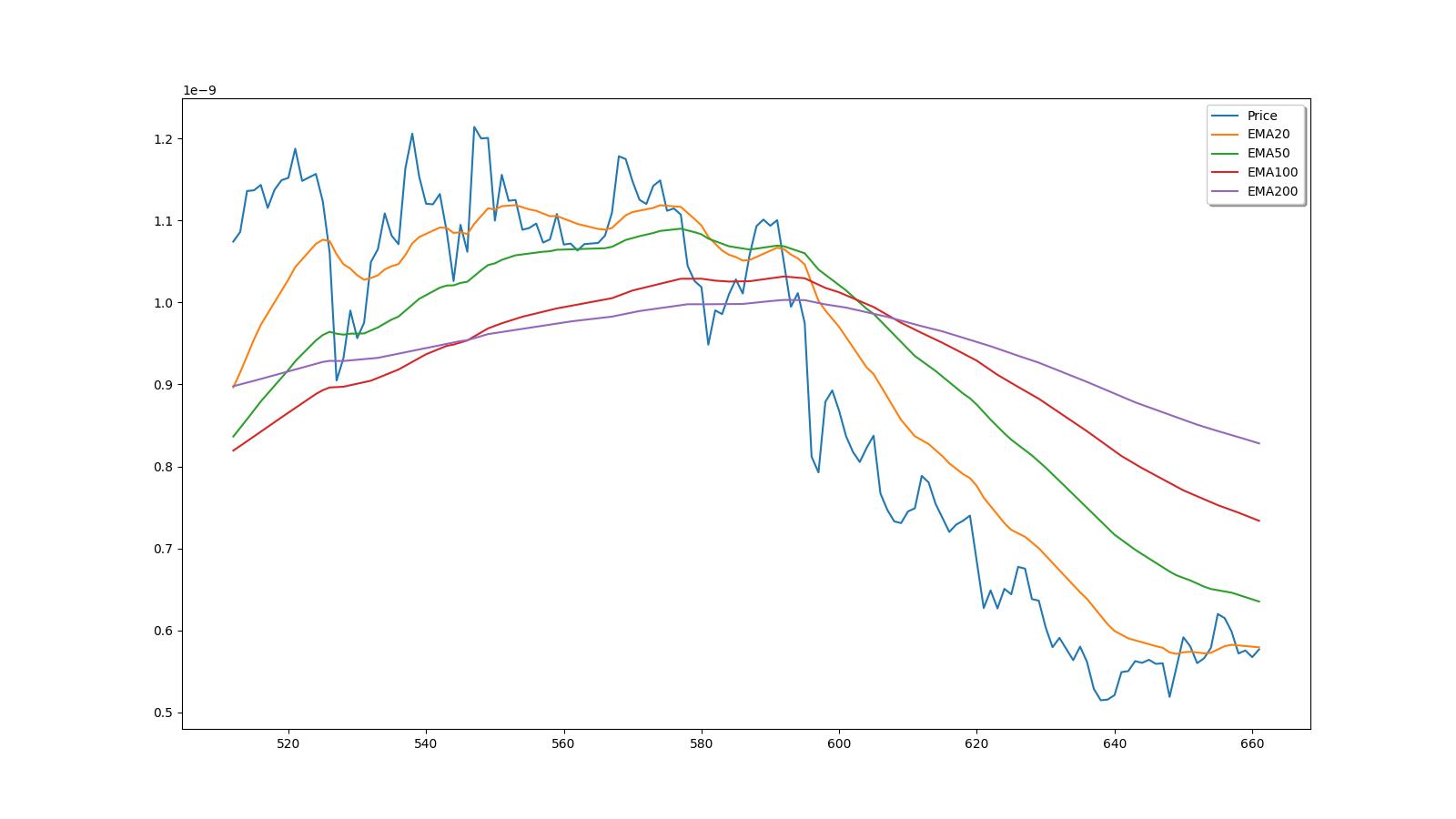 Bambi Exponential Moving Averages