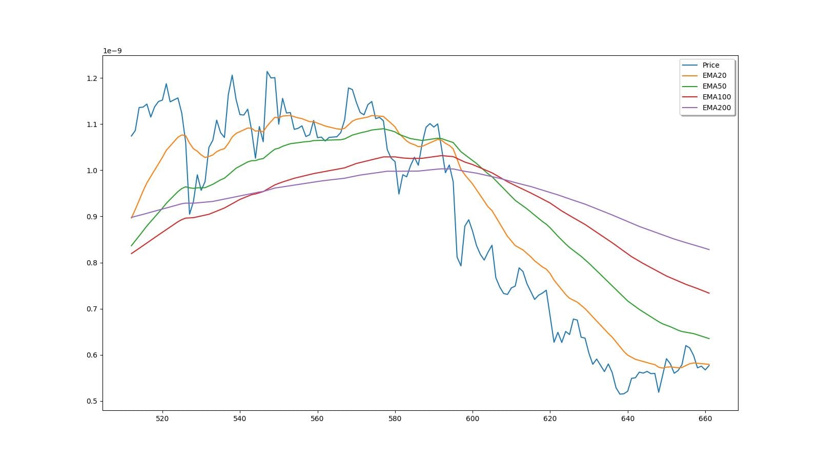 Bambi Exponential Moving Averages
