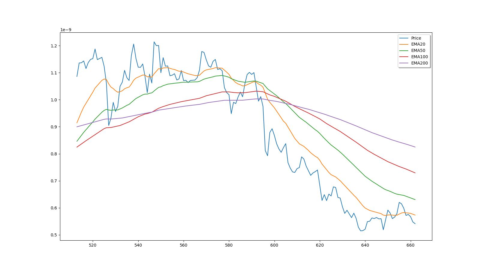 Bambi Exponential Moving Averages