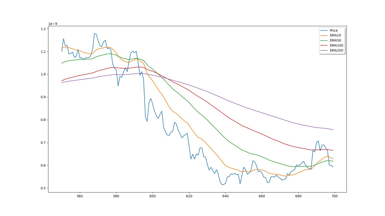Bambi Exponential Moving Averages