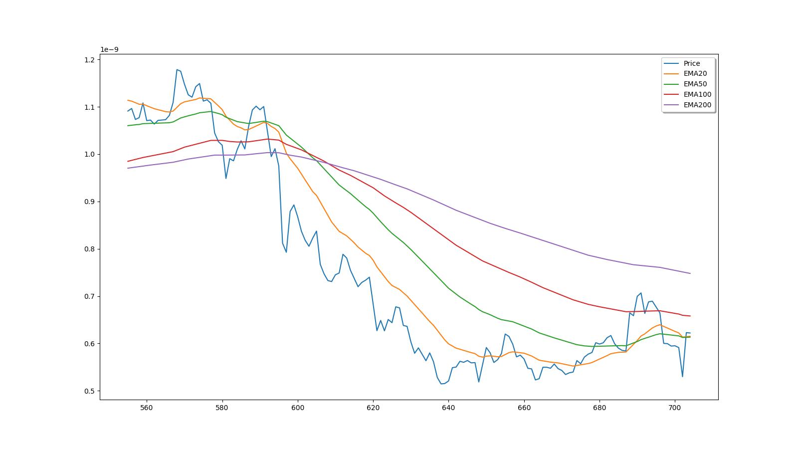 Bambi Exponential Moving Averages