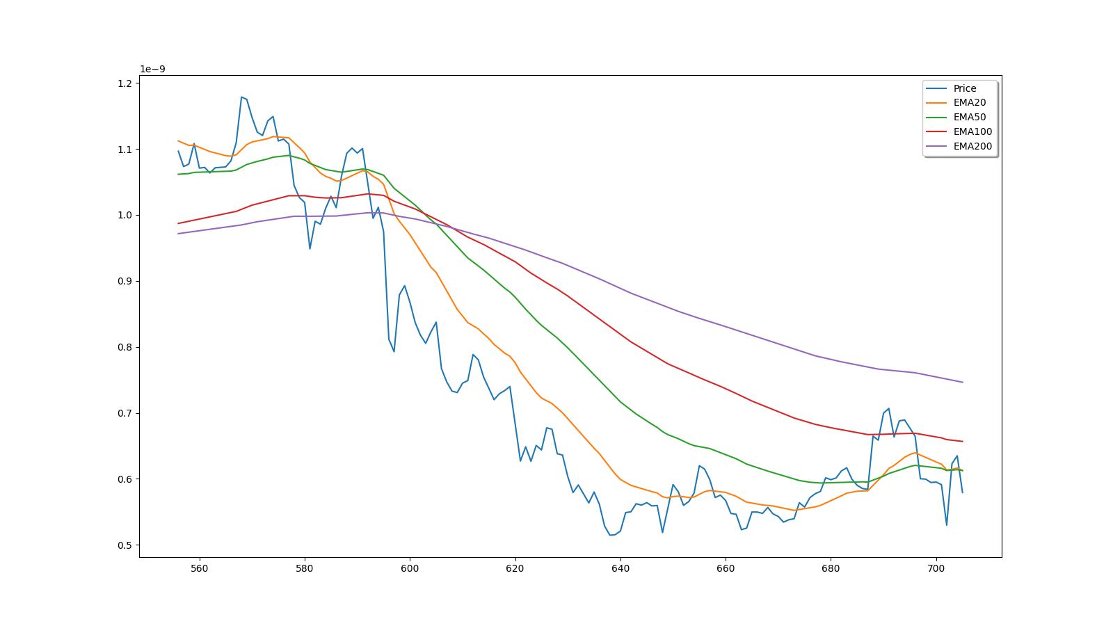 Bambi Exponential Moving Averages