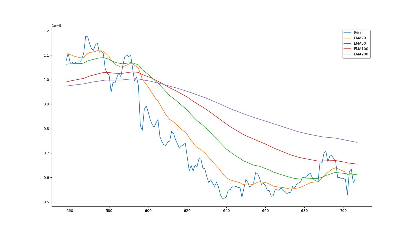 Bambi Exponential Moving Averages