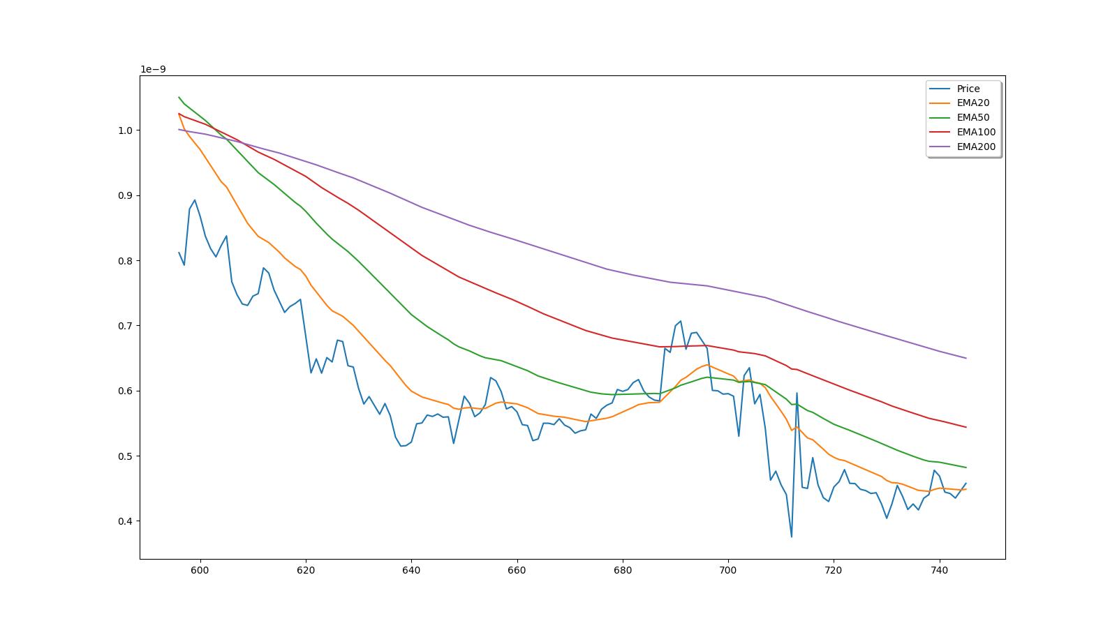 Bambi Exponential Moving Averages