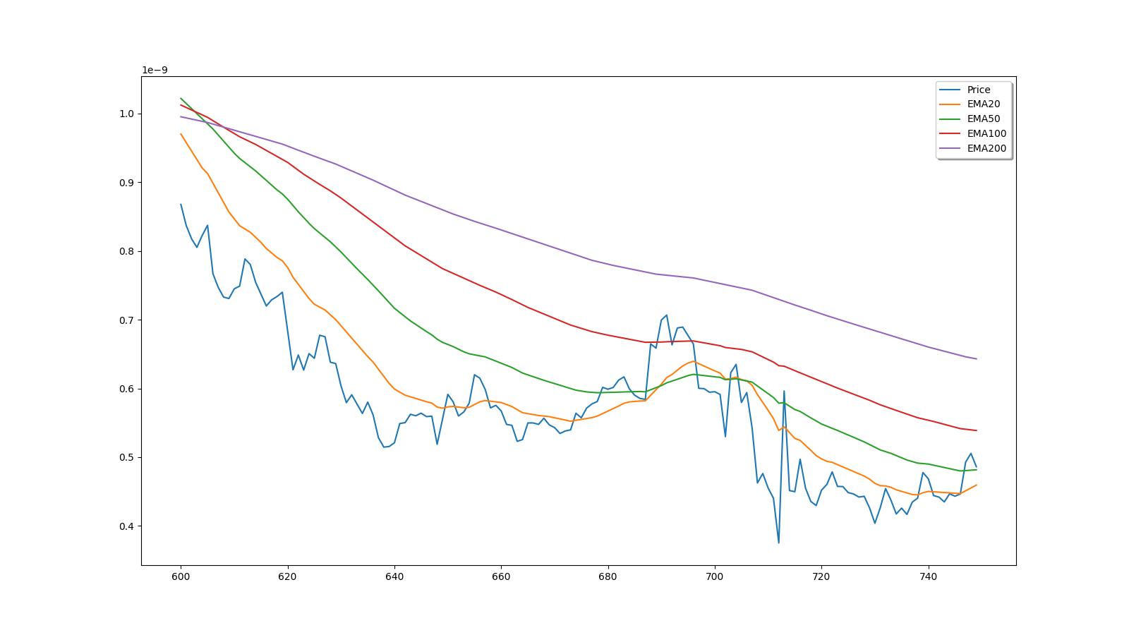 Bambi Exponential Moving Averages