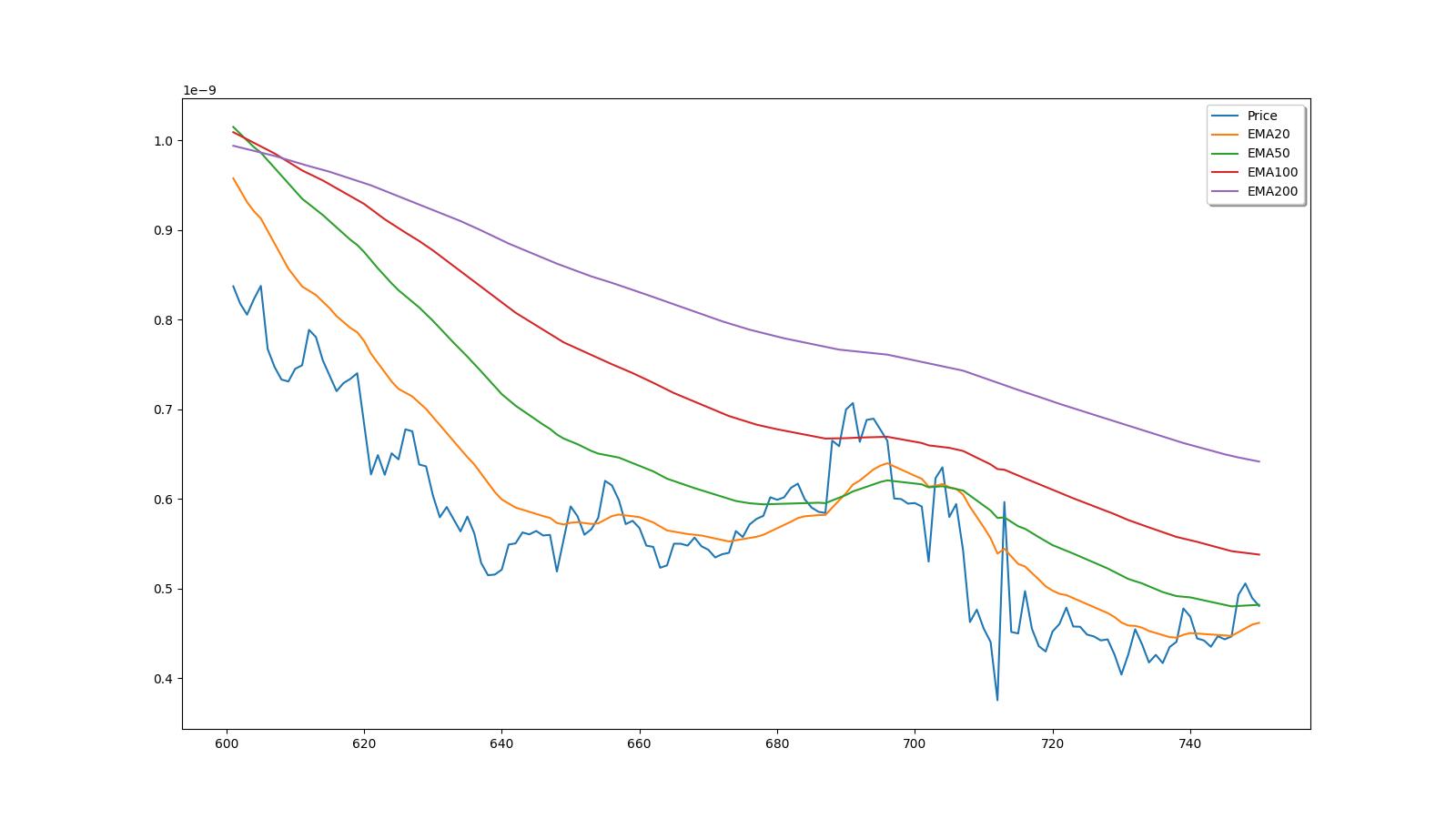 Bambi Exponential Moving Averages