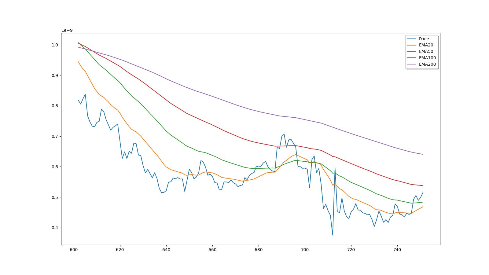 Bambi Exponential Moving Averages