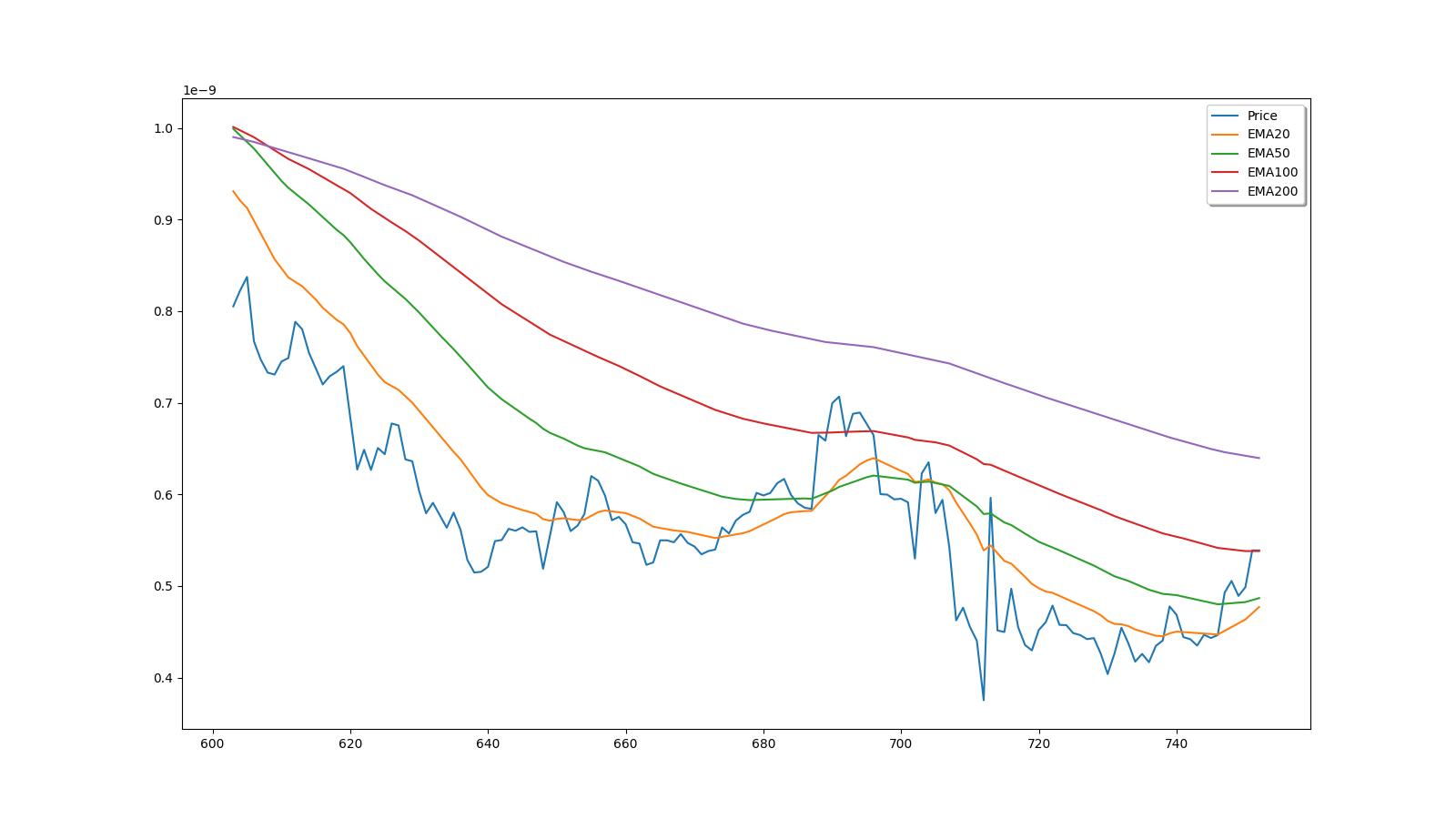 Bambi Exponential Moving Averages
