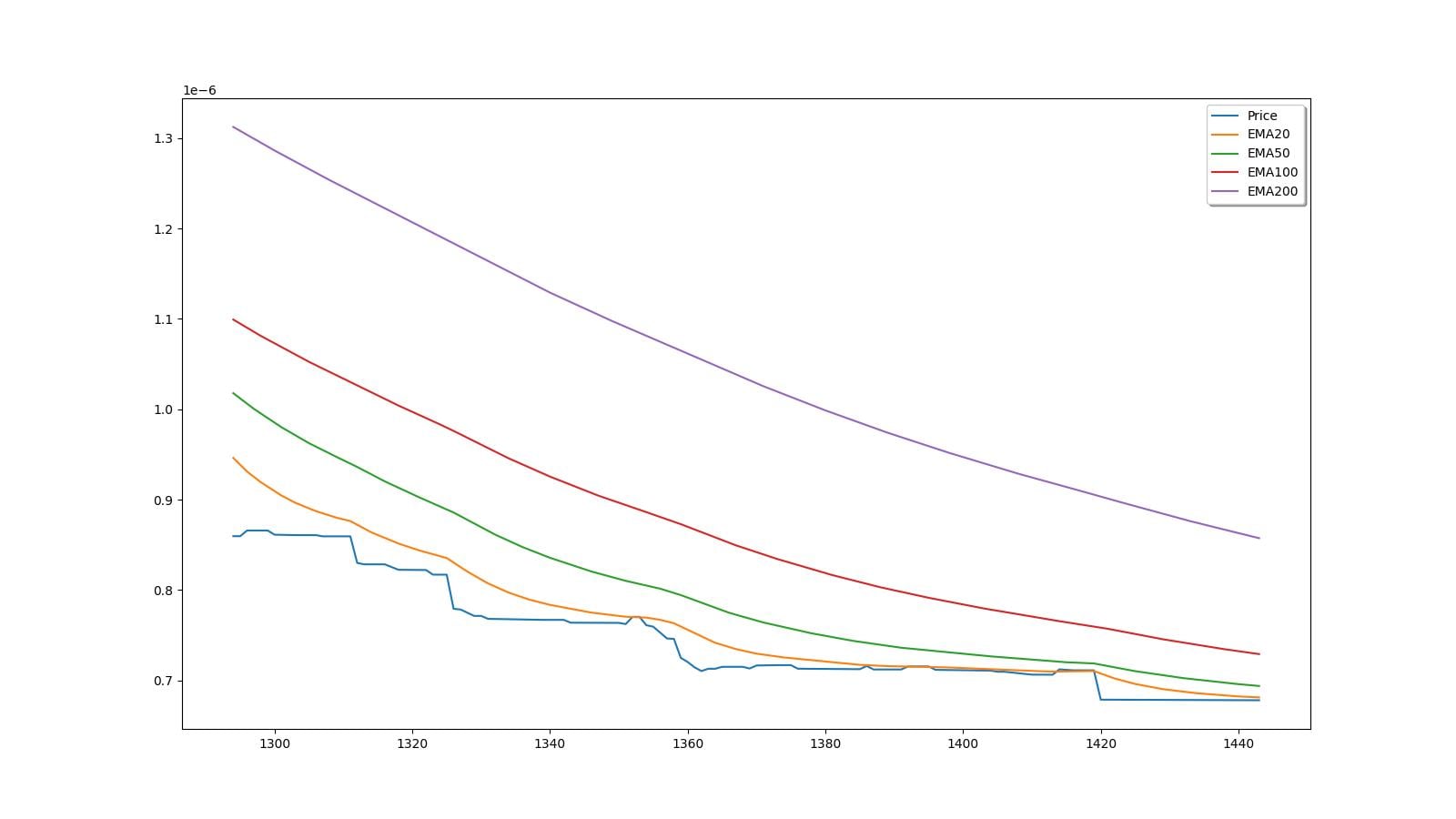 Bamboo Coin Exponential Moving Averages