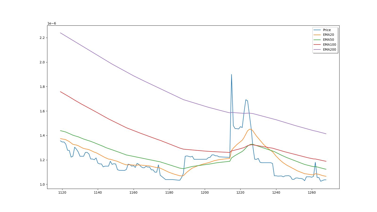Bamboo Coin Exponential Moving Averages