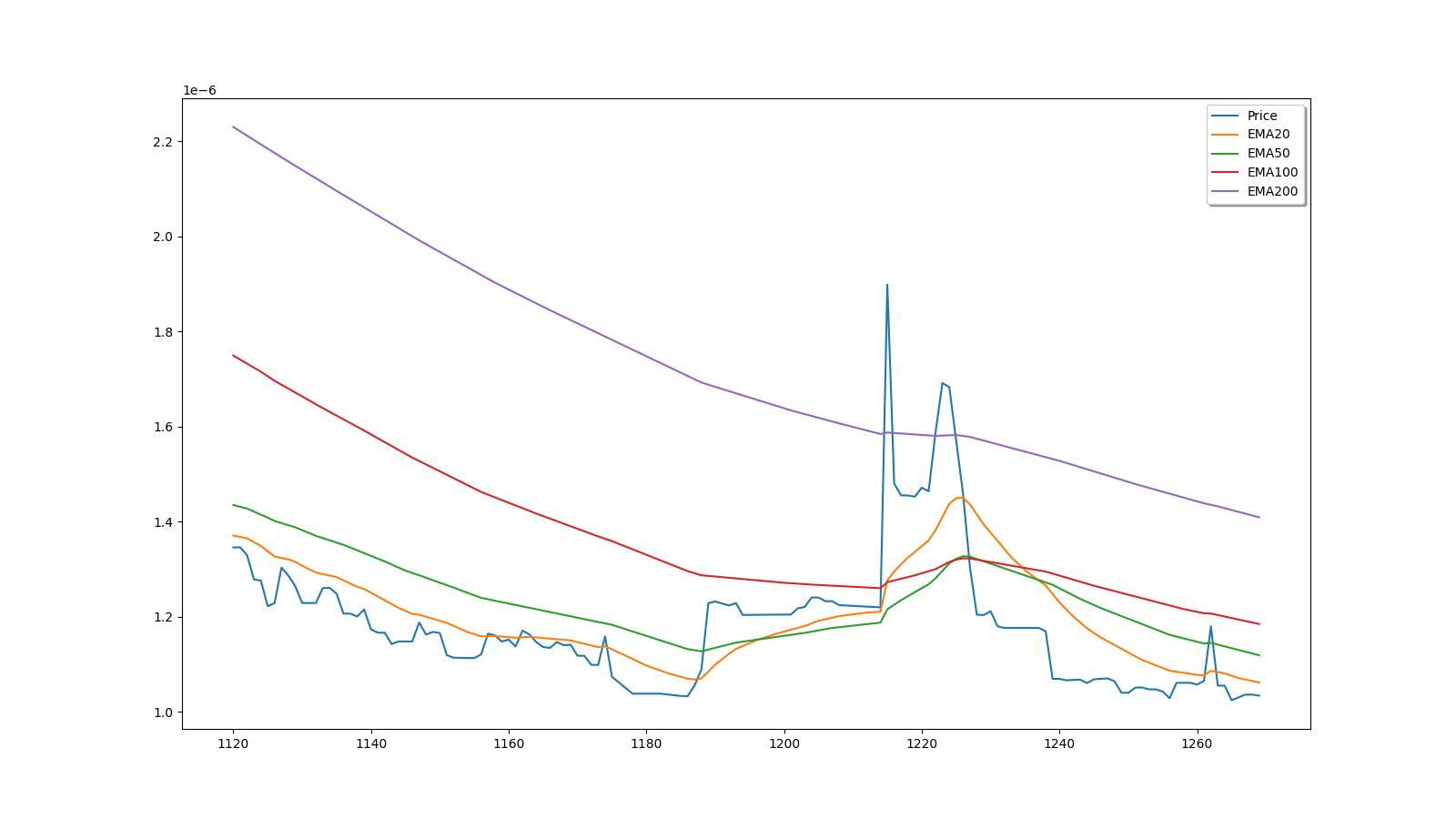 Bamboo Coin Exponential Moving Averages