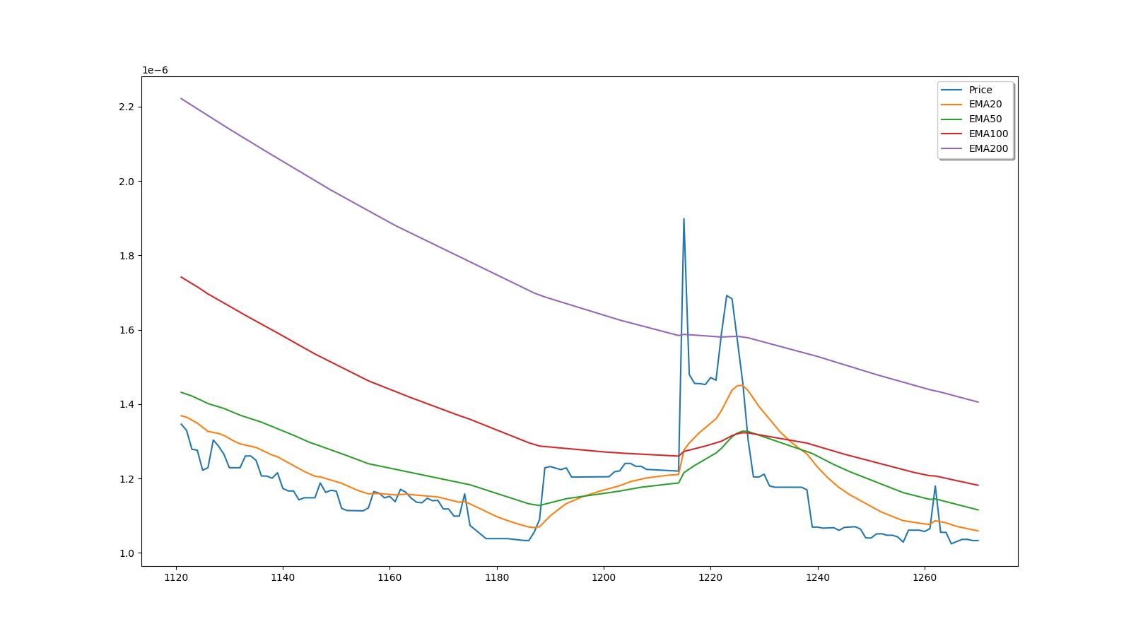 Bamboo Coin Exponential Moving Averages