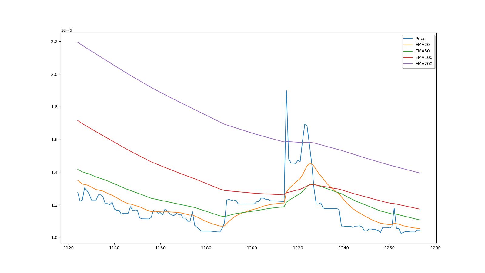 Bamboo Coin Exponential Moving Averages