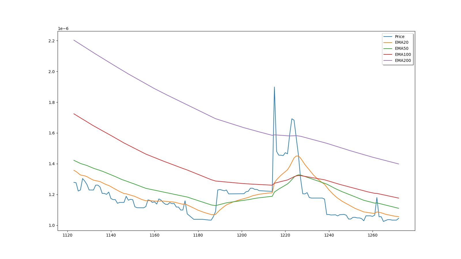 Bamboo Coin Exponential Moving Averages