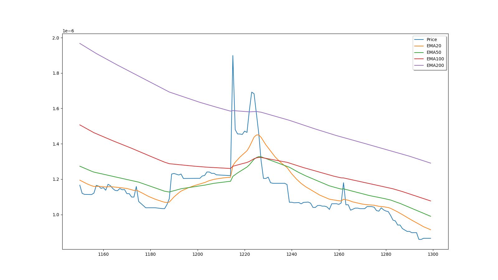 Bamboo Coin Exponential Moving Averages
