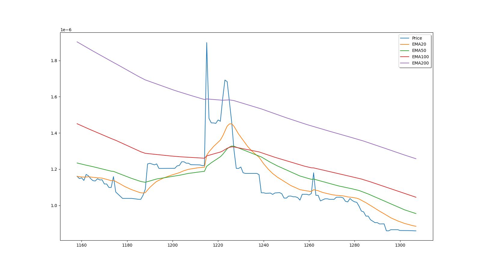Bamboo Coin Exponential Moving Averages