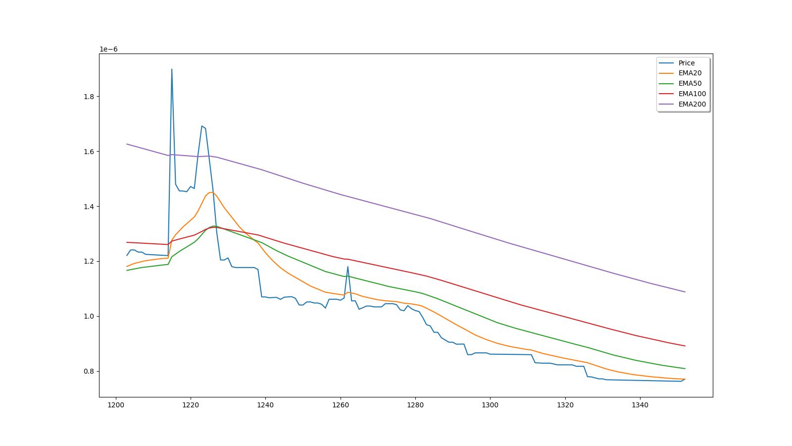 Bamboo Coin Exponential Moving Averages