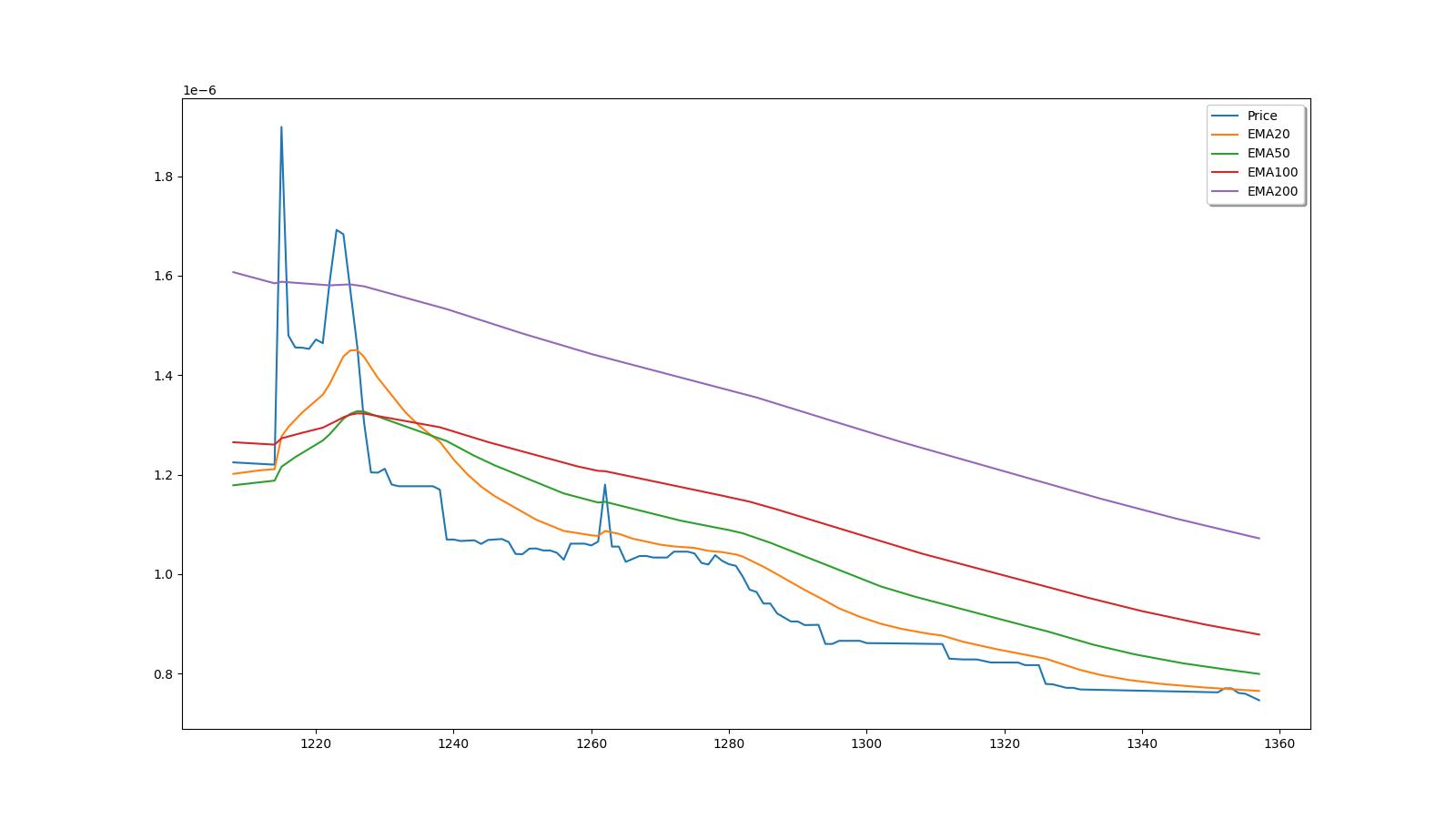 Bamboo Coin Exponential Moving Averages