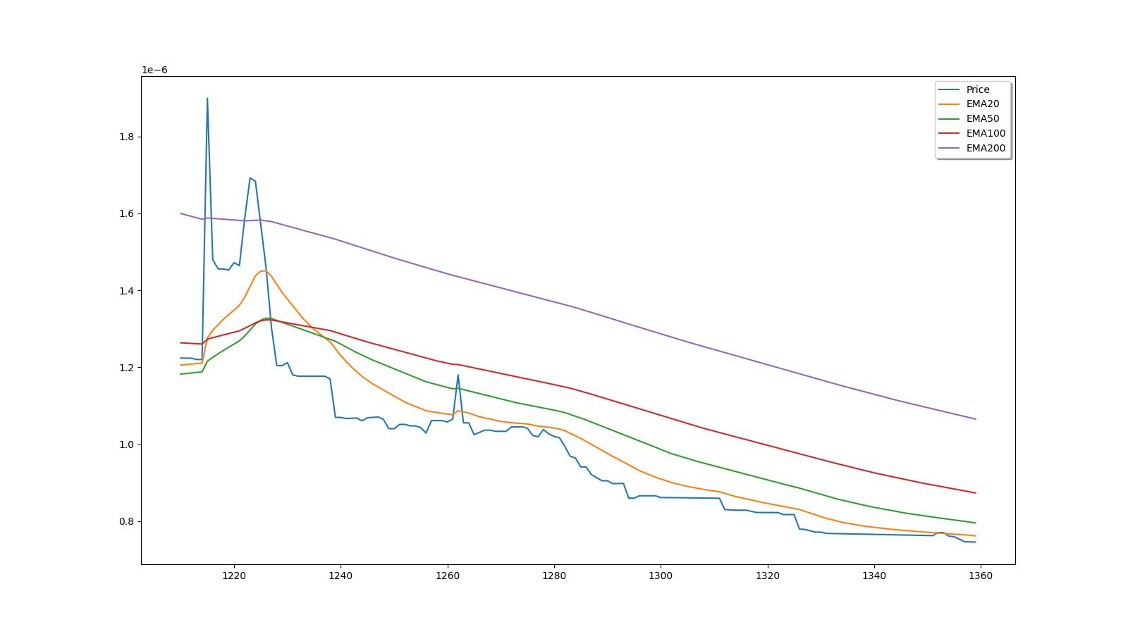 Bamboo Coin Exponential Moving Averages