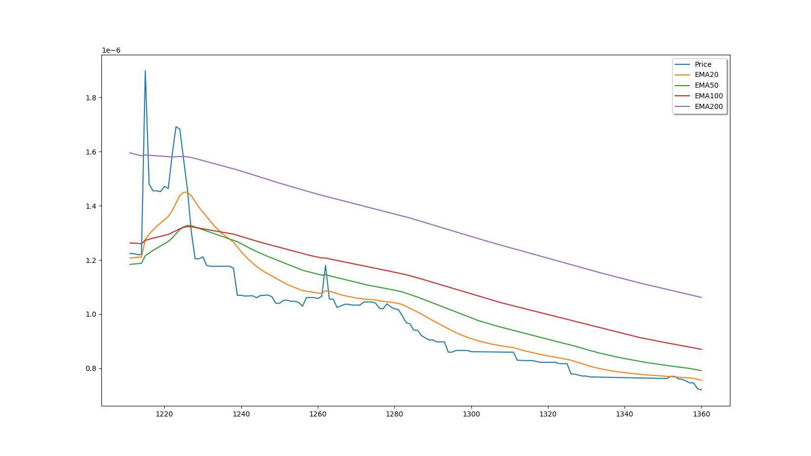 Bamboo Coin Exponential Moving Averages