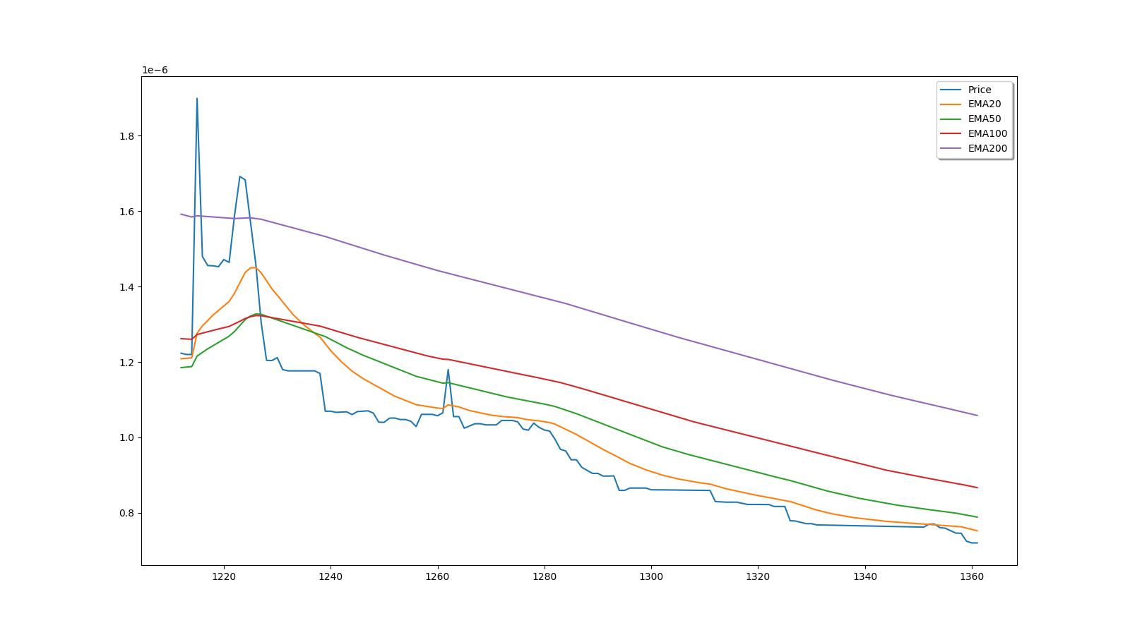 Bamboo Coin Exponential Moving Averages