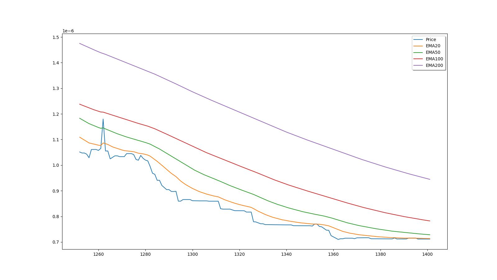 Bamboo Coin Exponential Moving Averages