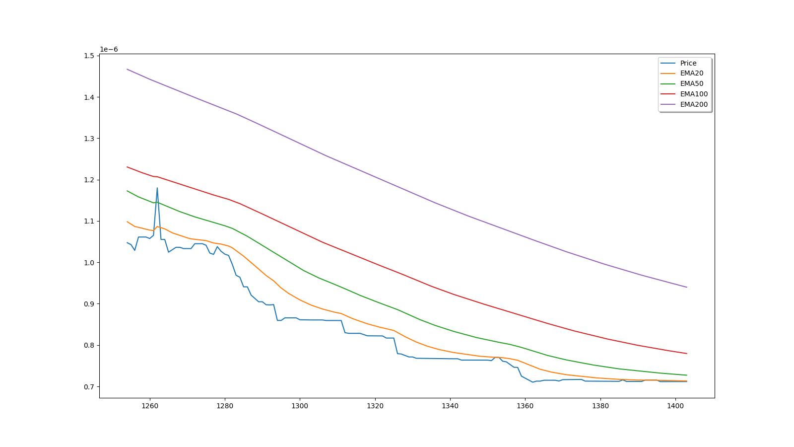 Bamboo Coin Exponential Moving Averages