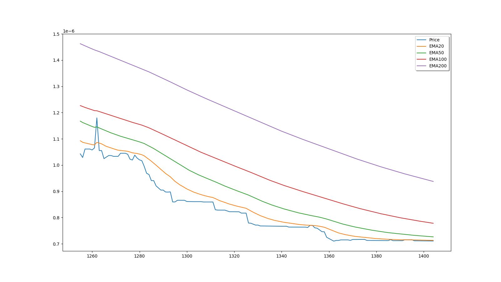 Bamboo Coin Exponential Moving Averages
