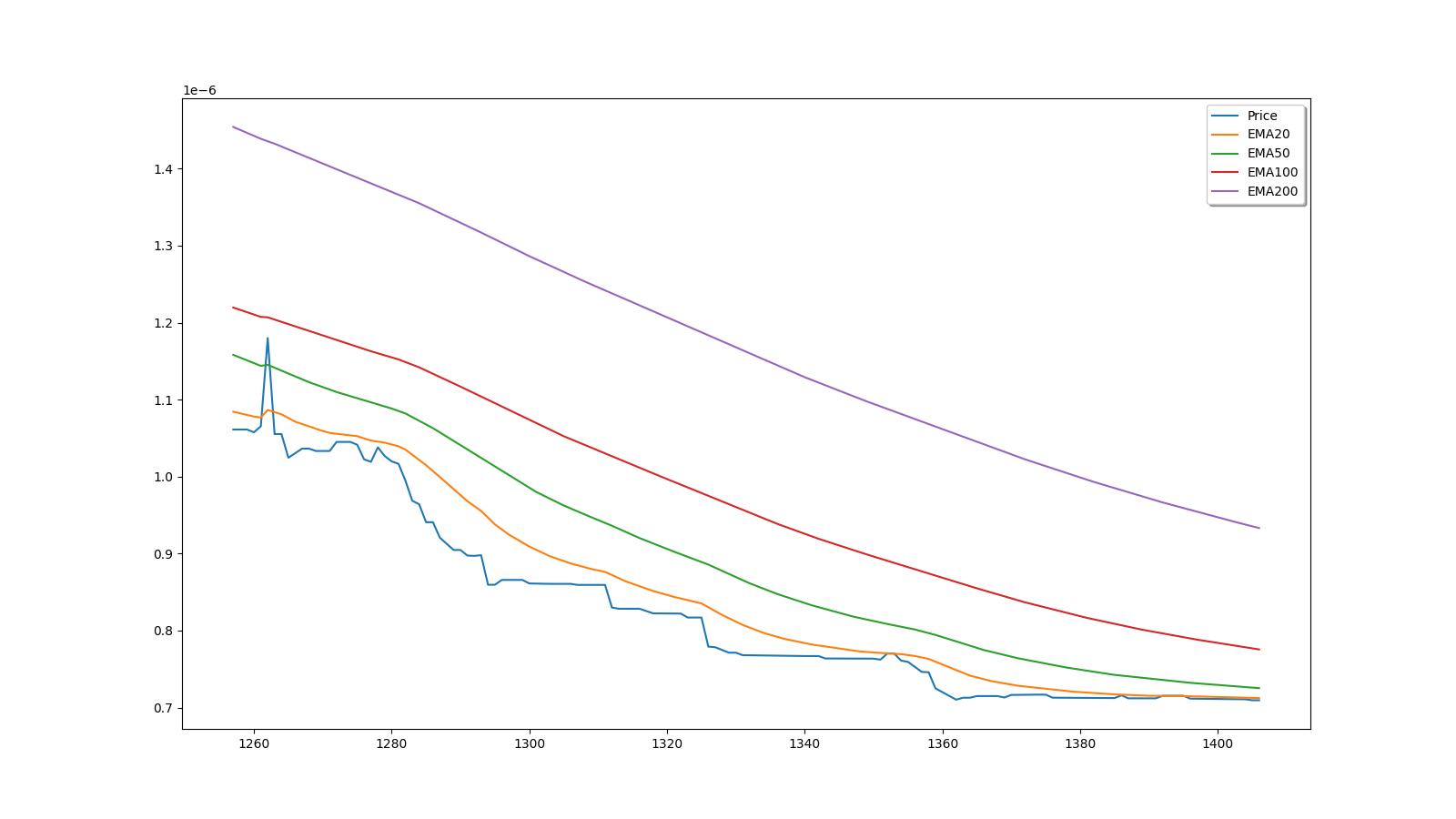 Bamboo Coin Exponential Moving Averages