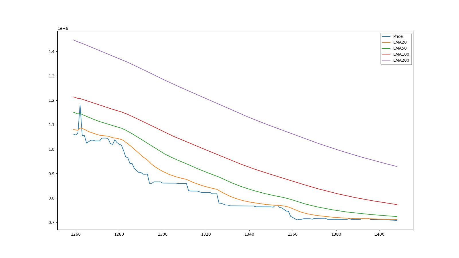 Bamboo Coin Exponential Moving Averages