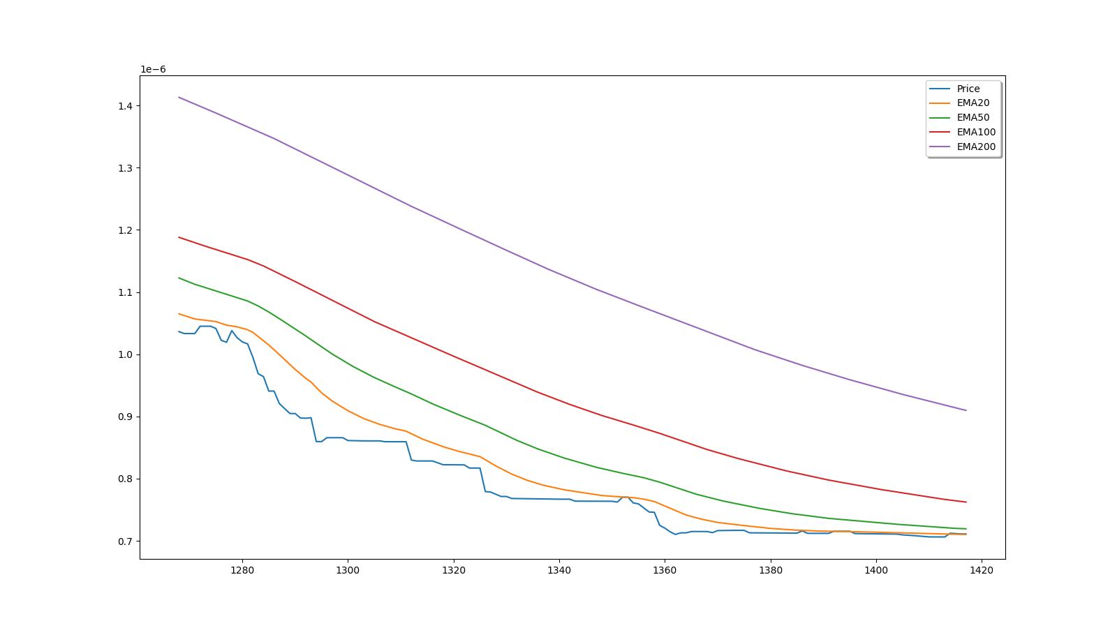Bamboo Coin Exponential Moving Averages