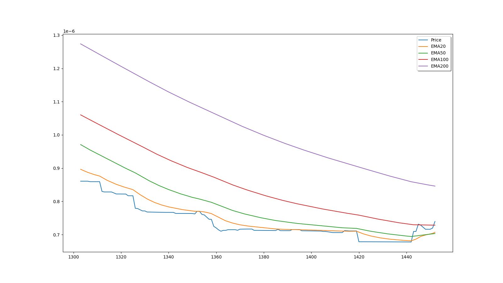 Bamboo Coin Exponential Moving Averages