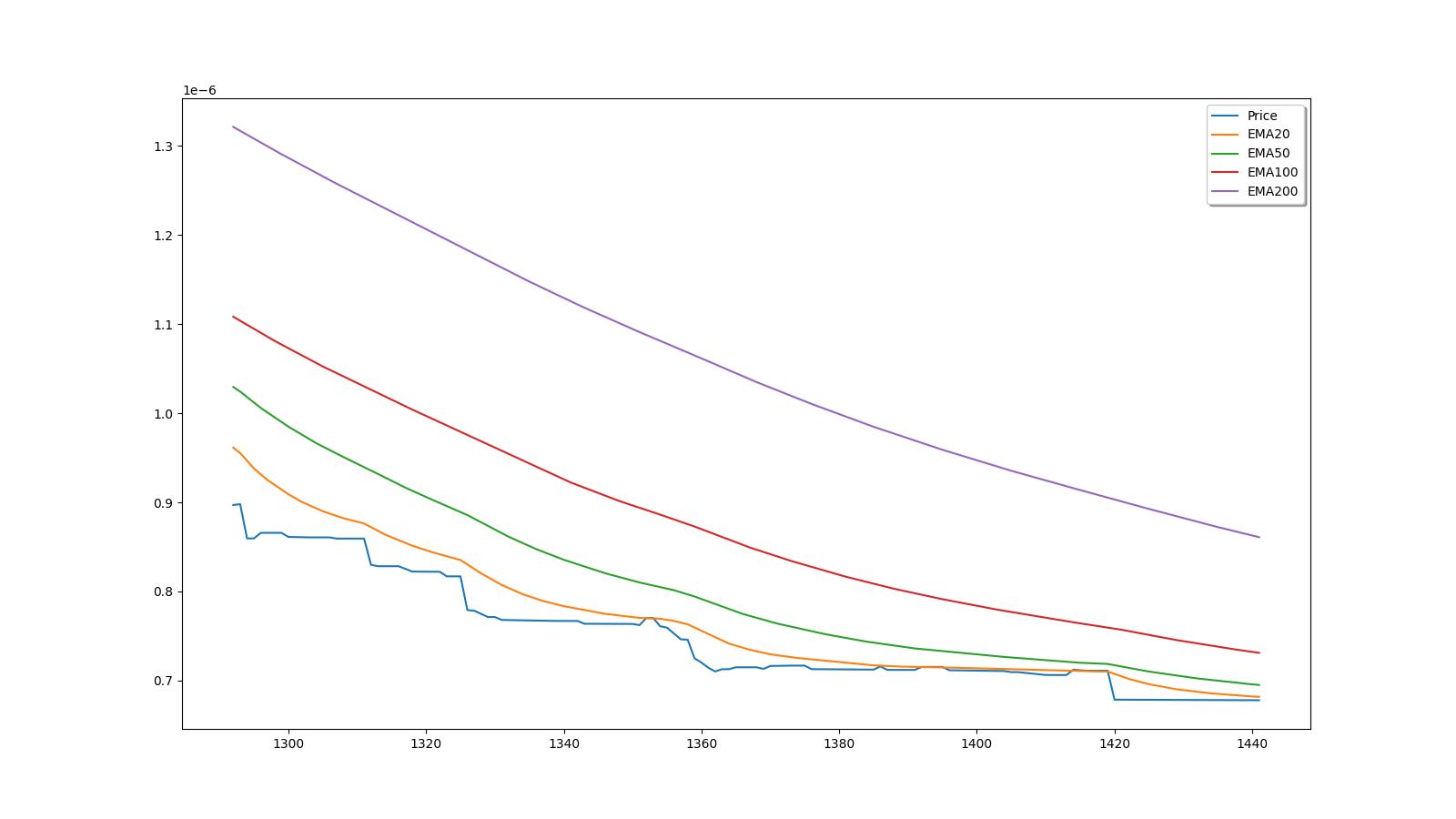 Bamboo Coin Exponential Moving Averages