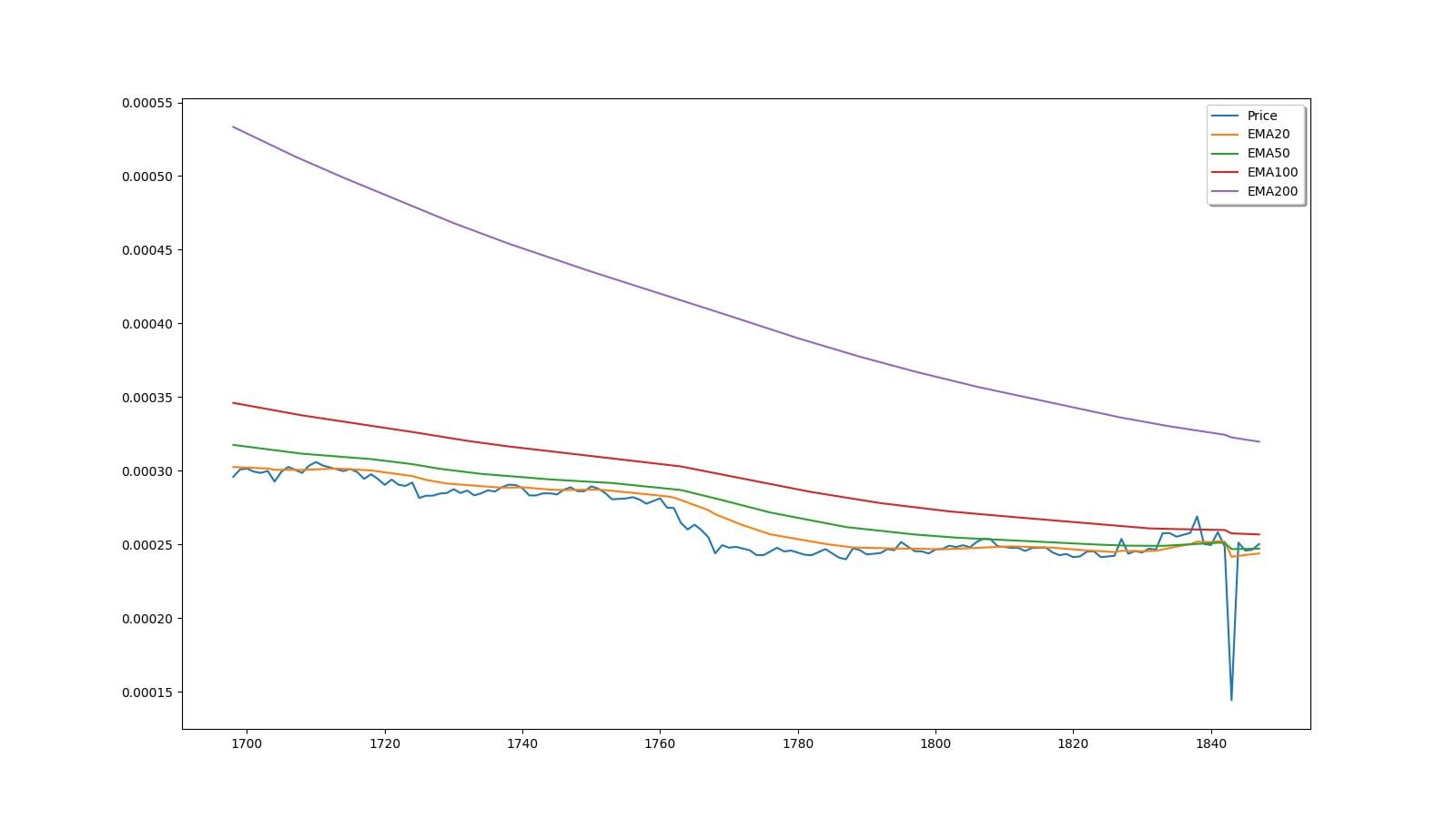 BambooDeFi Exponential Moving Averages