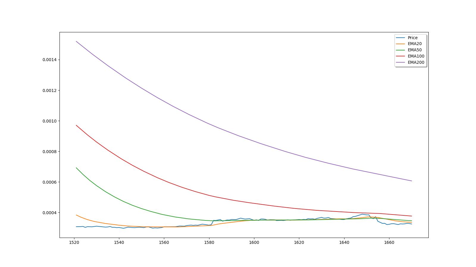 BambooDeFi Exponential Moving Averages