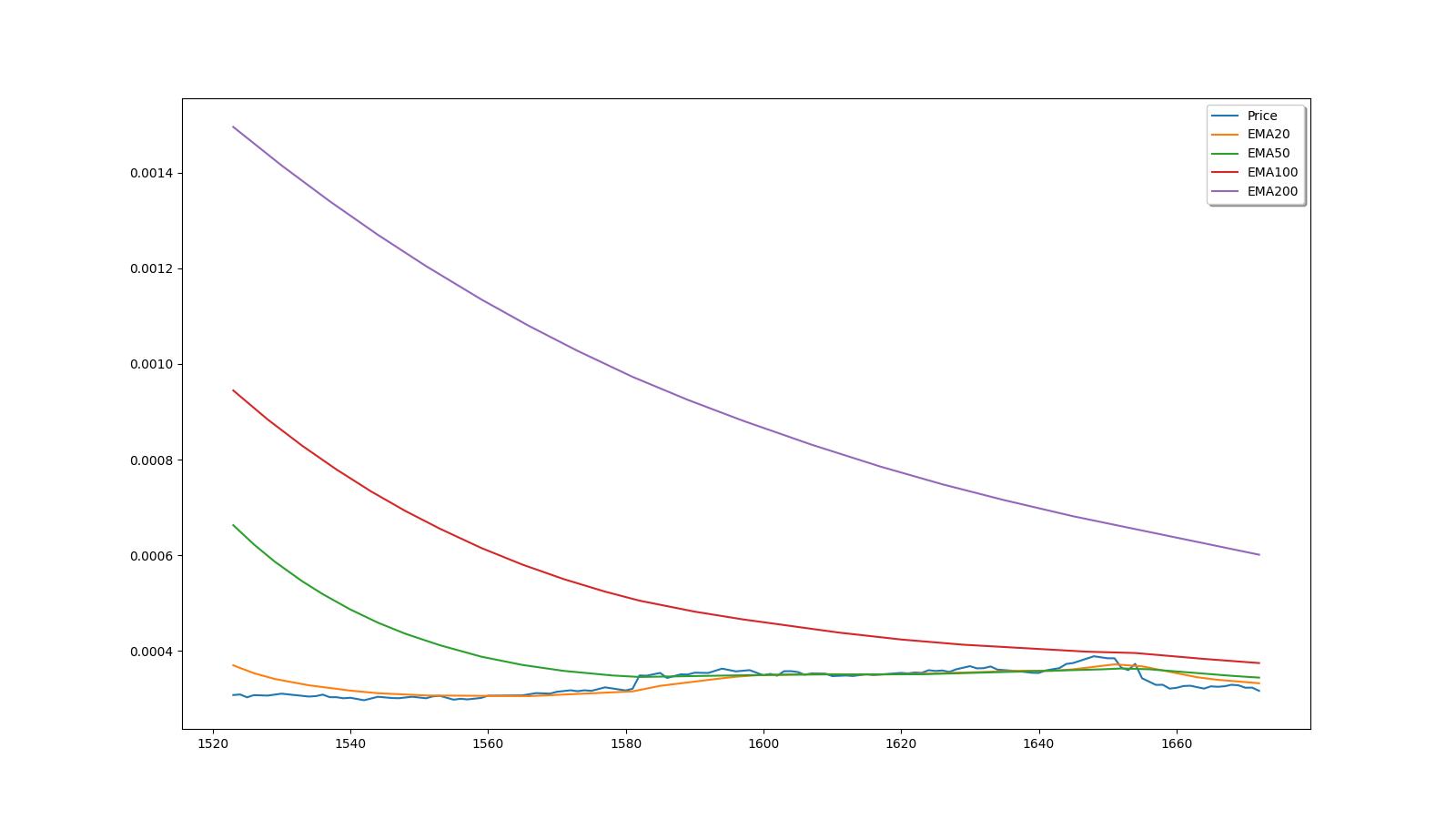 BambooDeFi Exponential Moving Averages