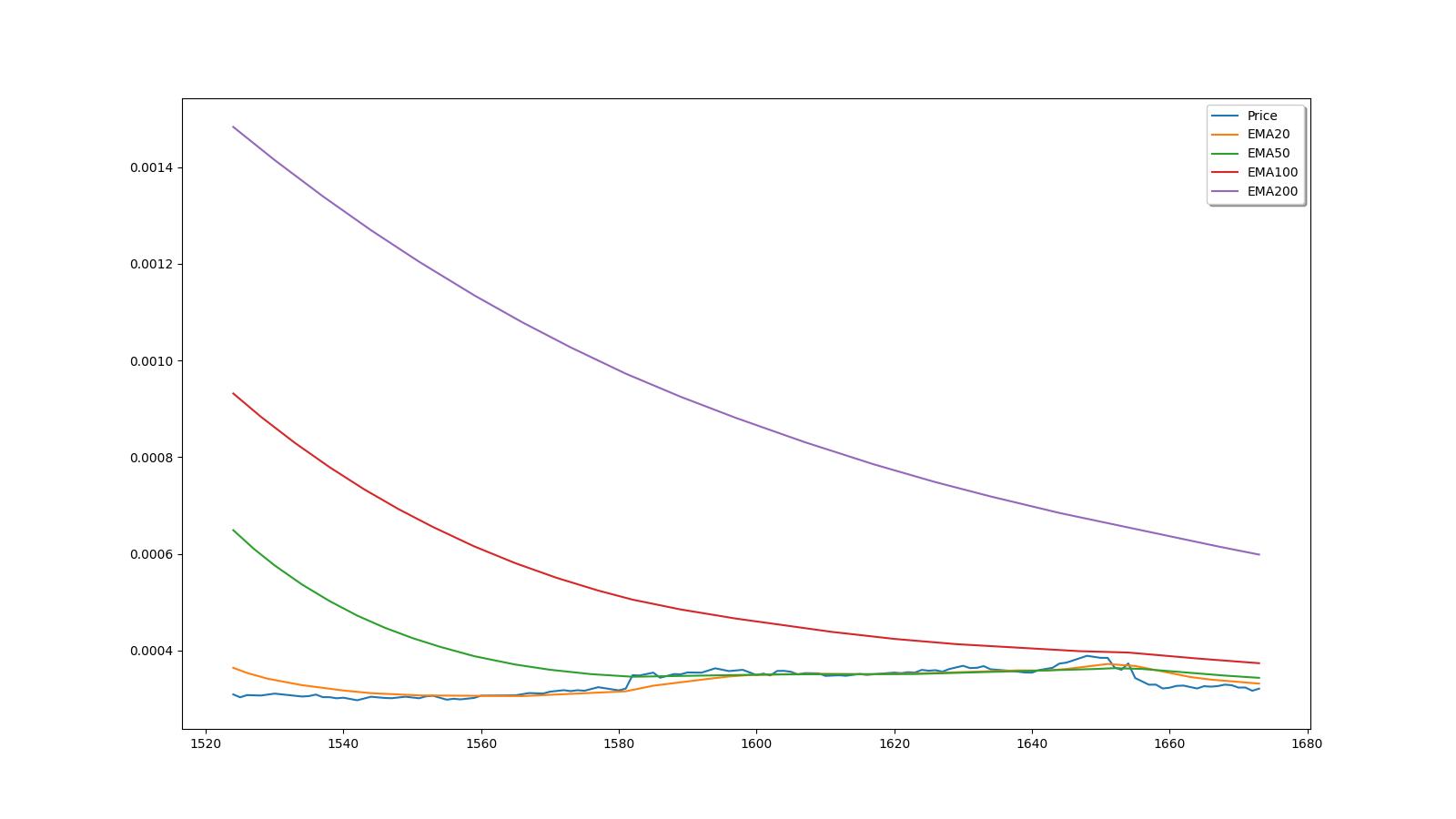 BambooDeFi Exponential Moving Averages