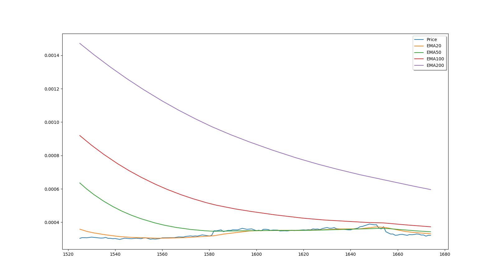 BambooDeFi Exponential Moving Averages