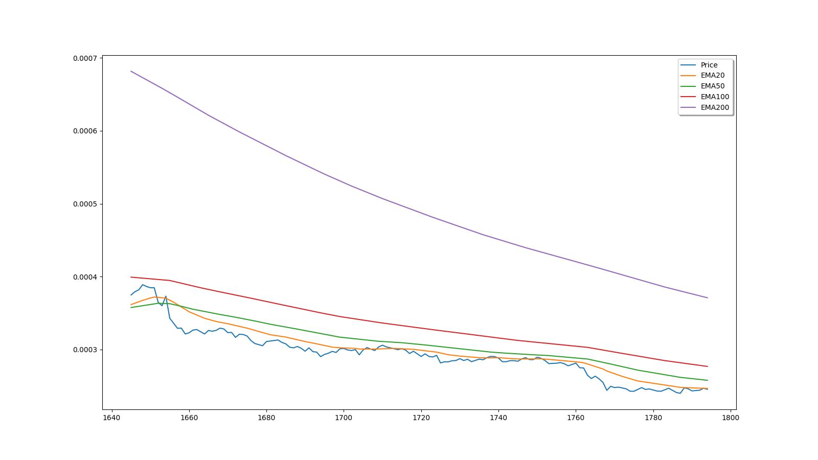 BambooDeFi Exponential Moving Averages