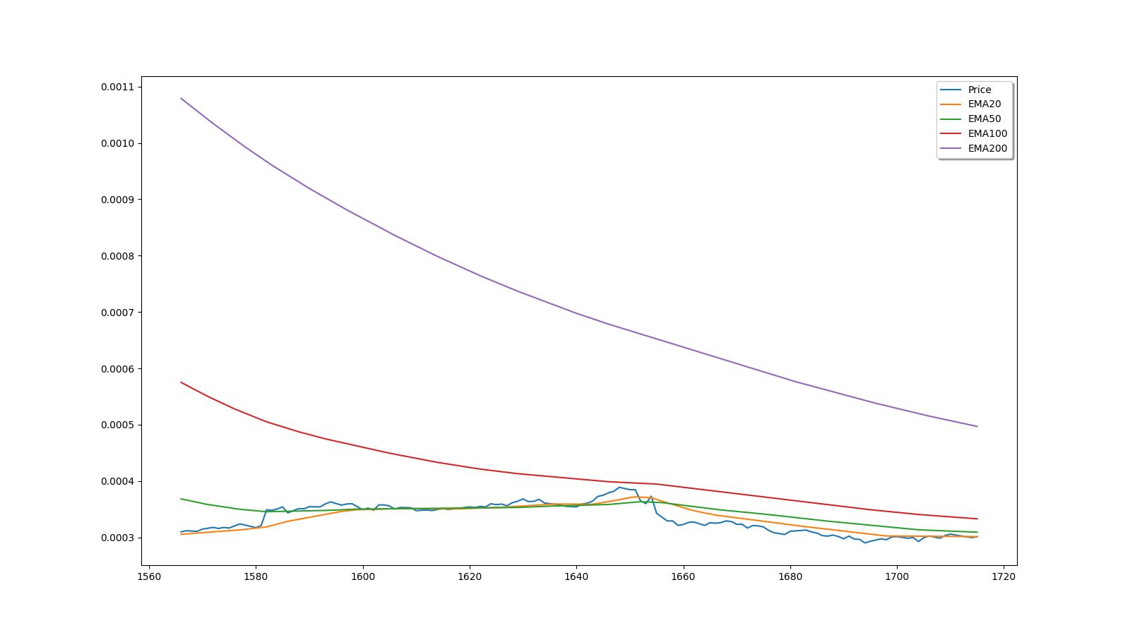 BambooDeFi Exponential Moving Averages