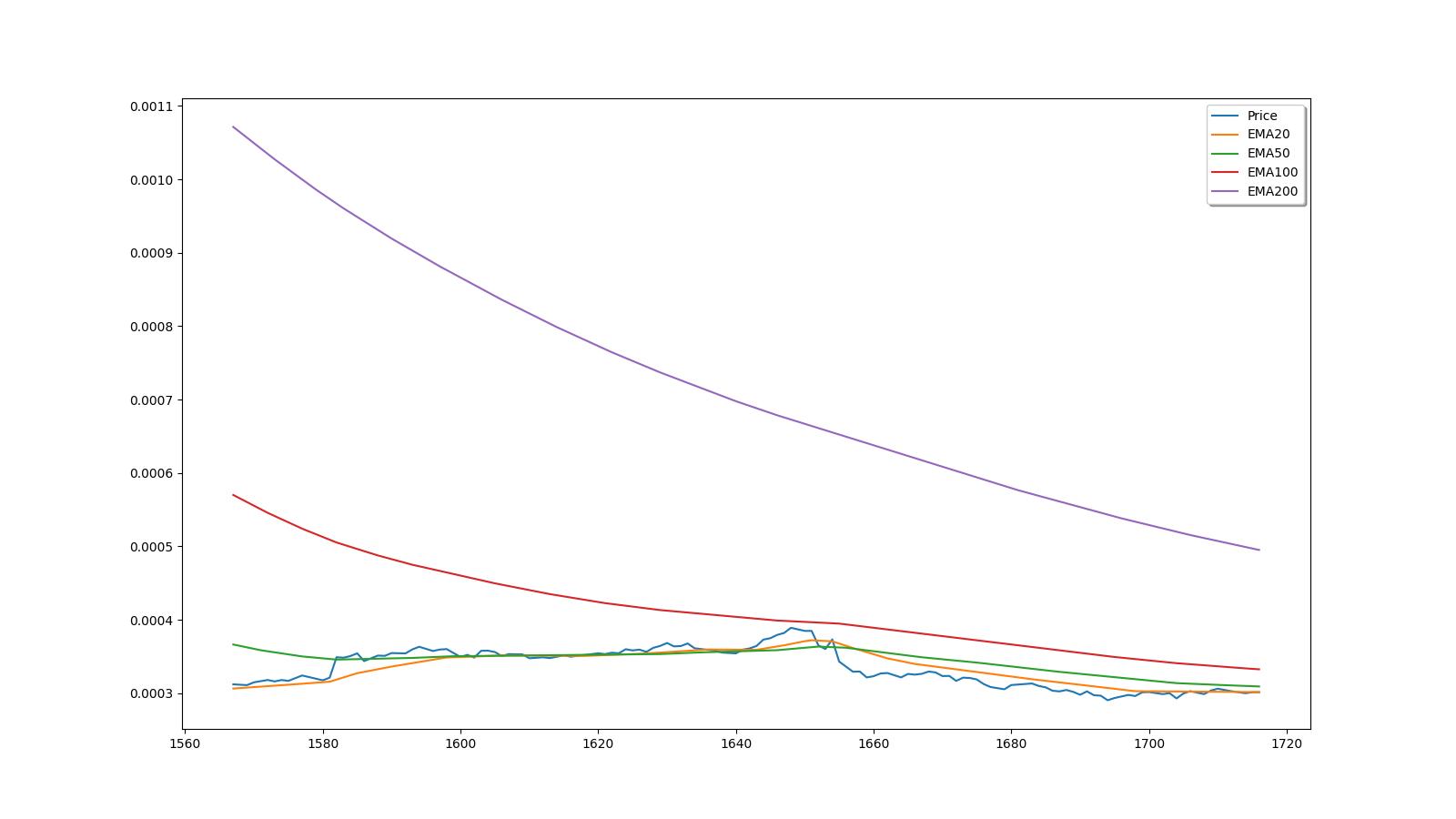 BambooDeFi Exponential Moving Averages