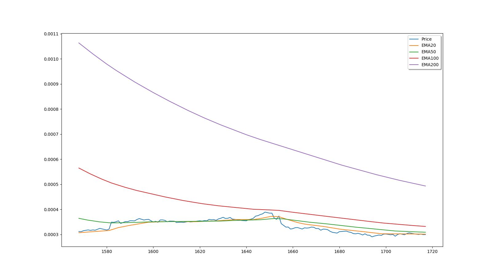 BambooDeFi Exponential Moving Averages