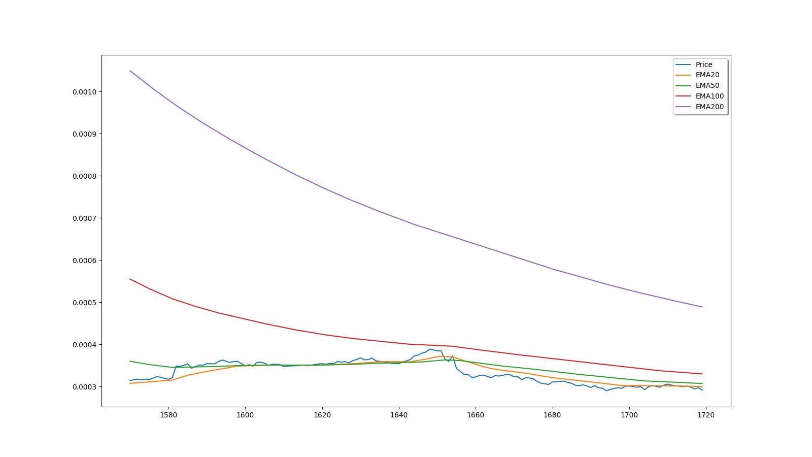 BambooDeFi Exponential Moving Averages