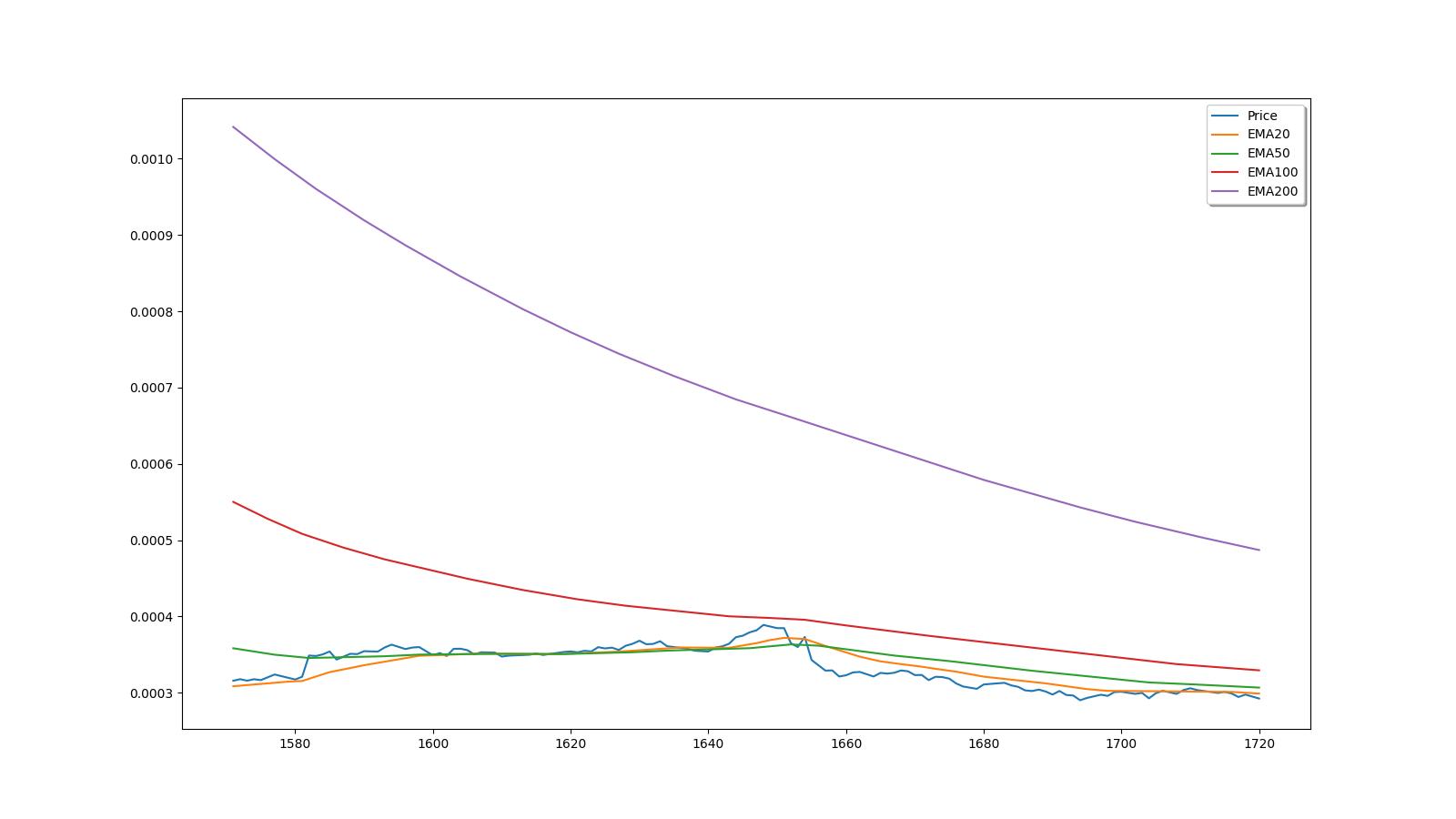 BambooDeFi Exponential Moving Averages